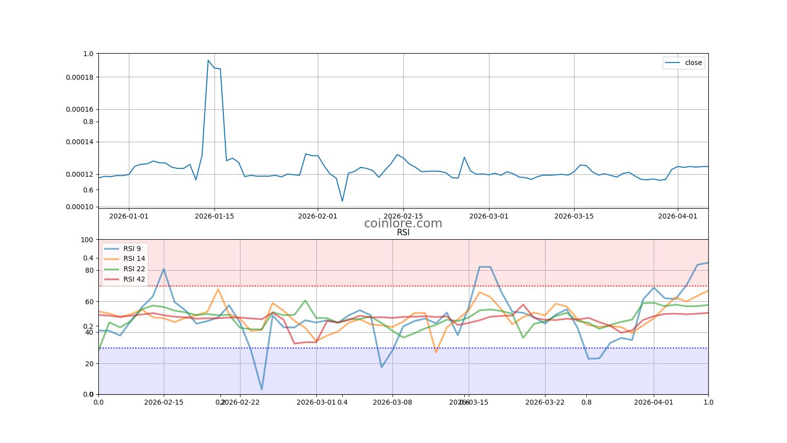 Unikoin Gold RSI indicator