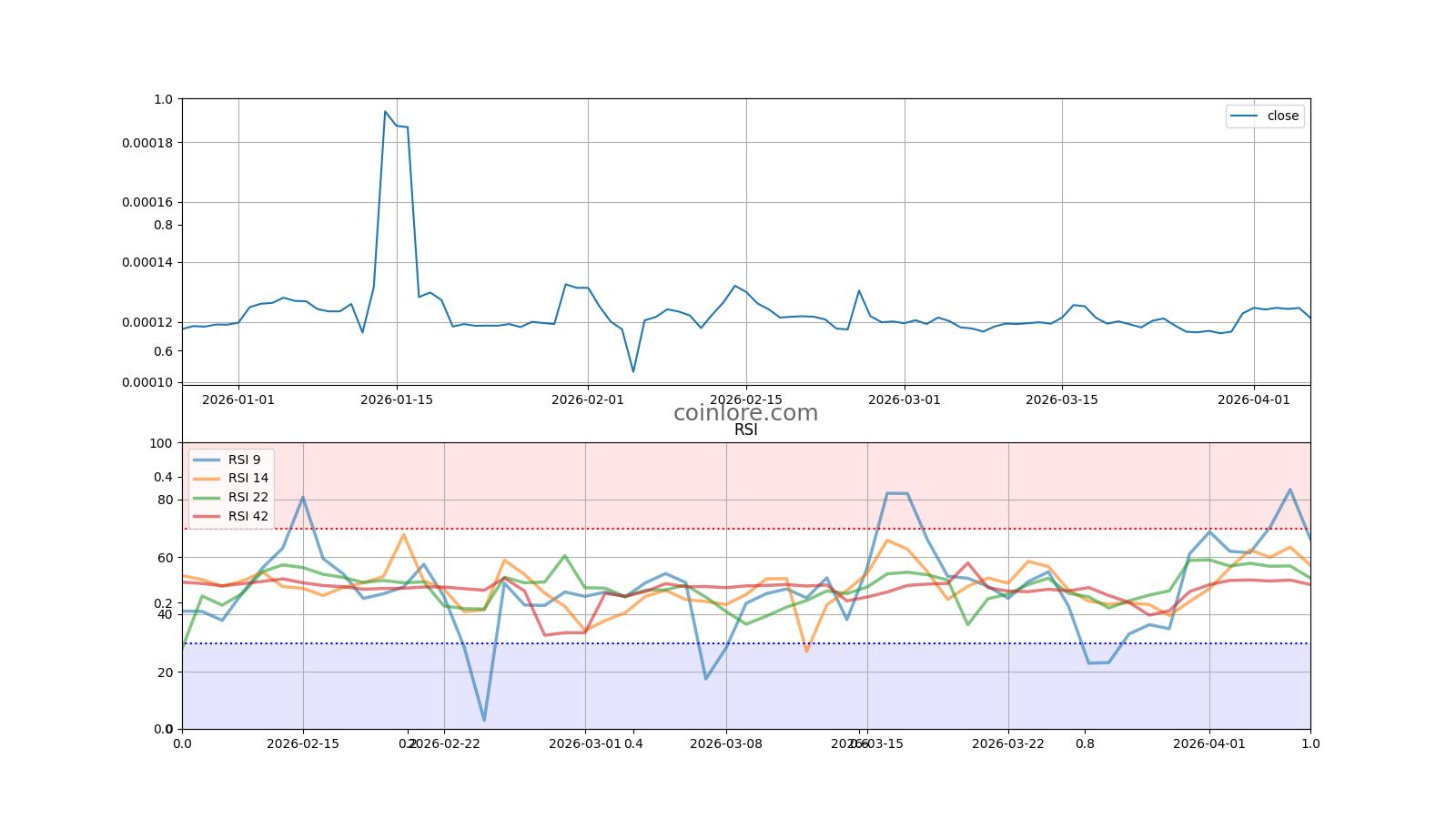 Unikoin Gold RSI indicator