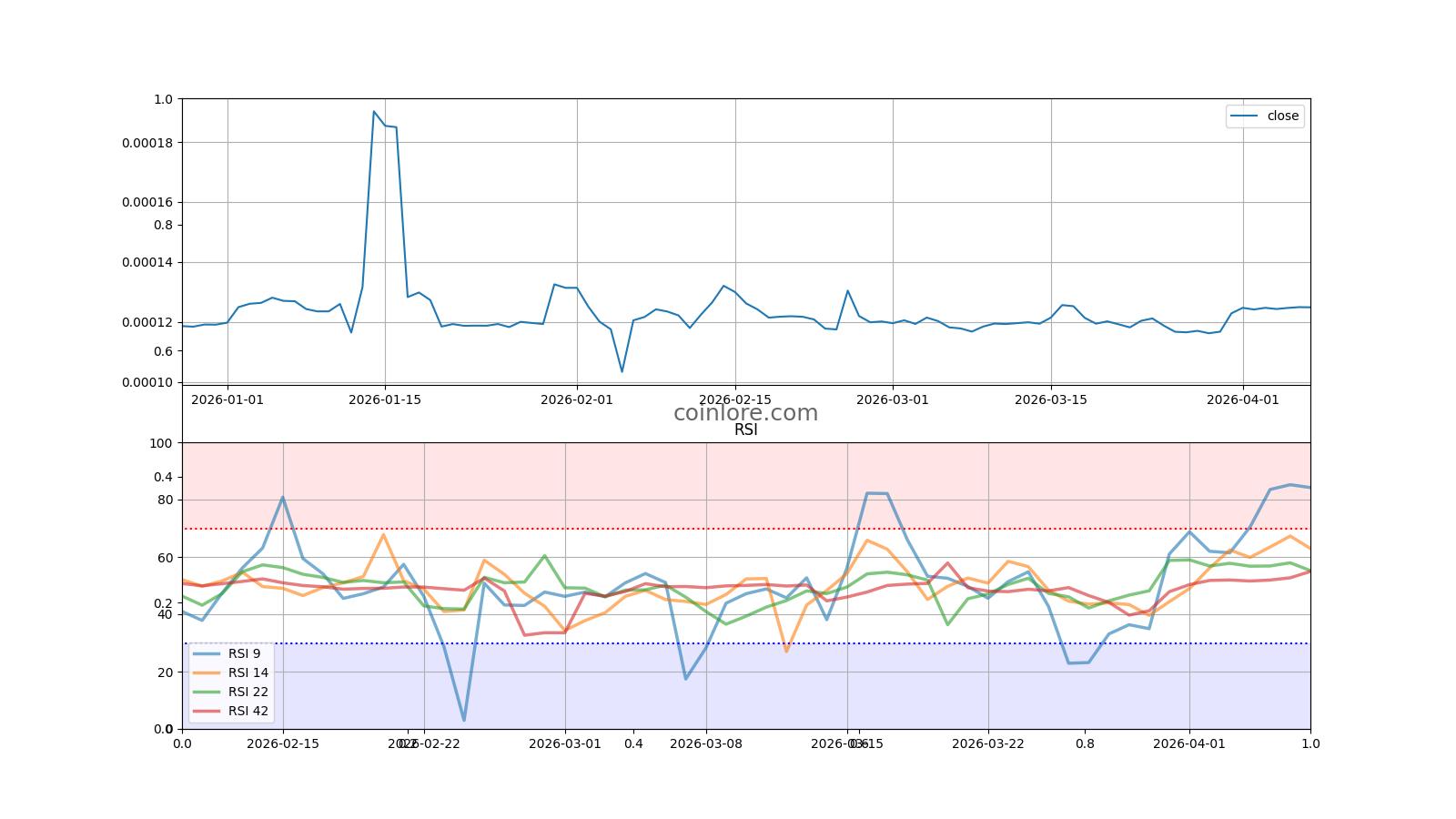 Unikoin Gold RSI indicator