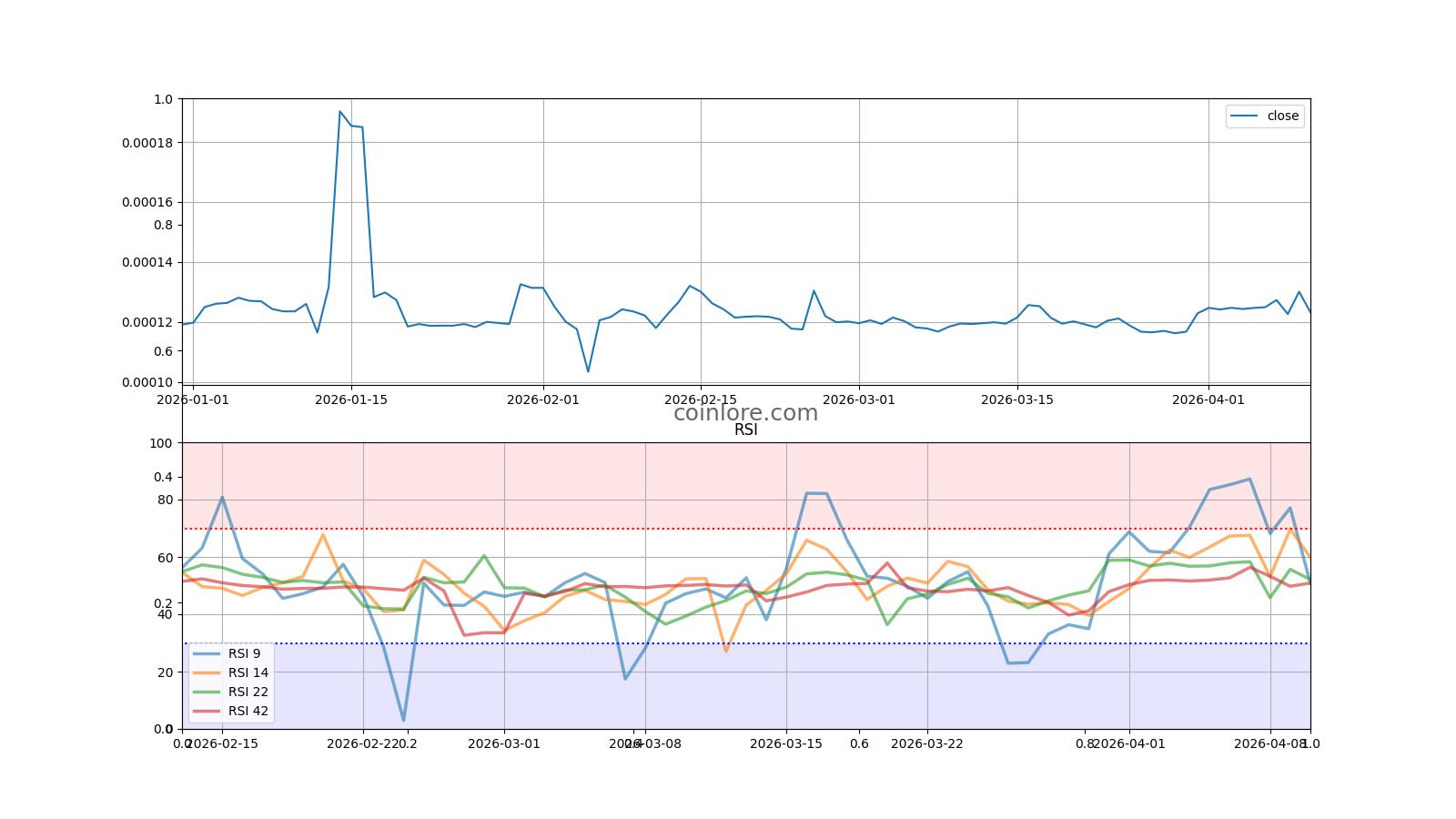 Unikoin Gold RSI indicator