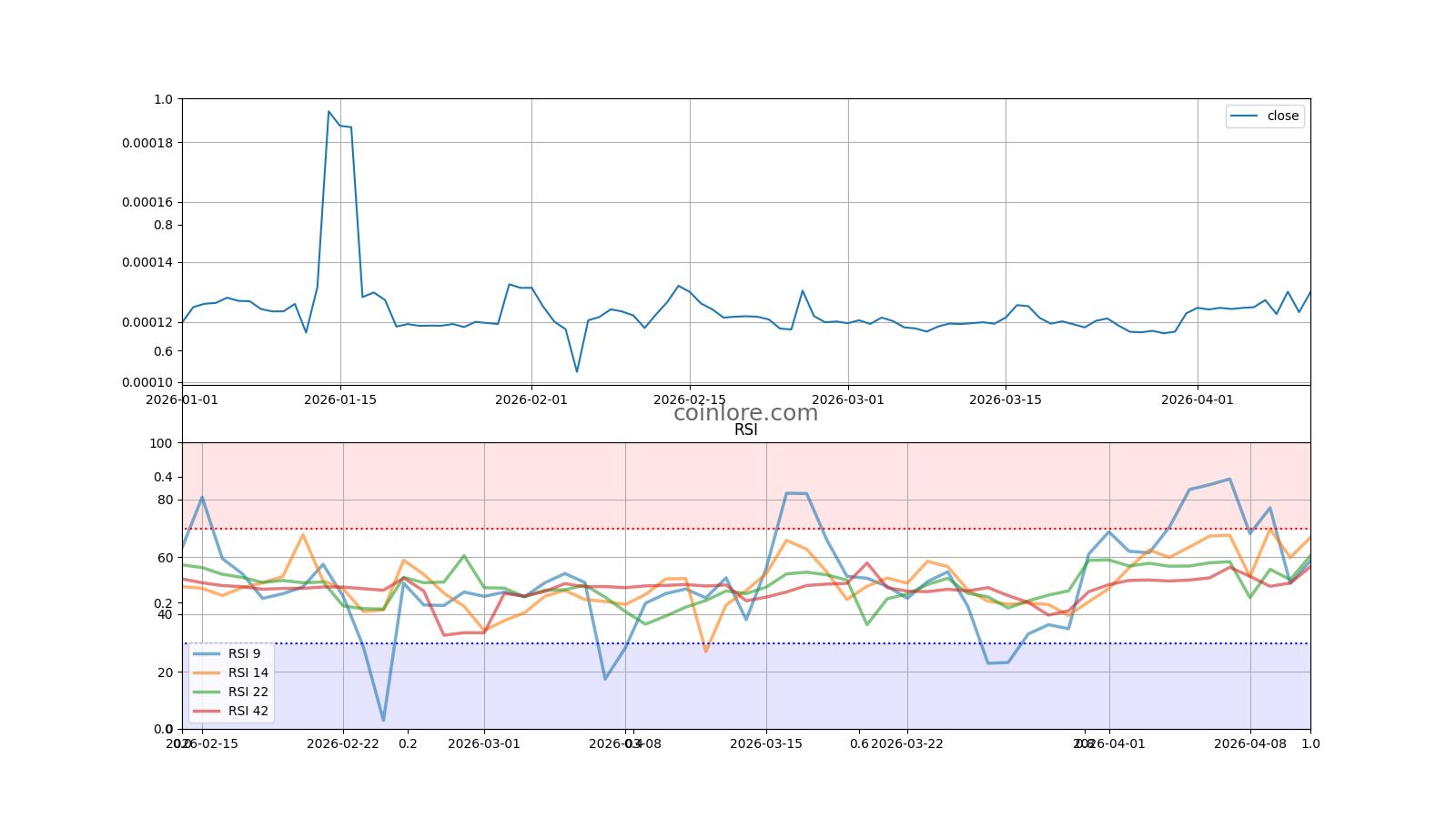 Unikoin Gold RSI indicator