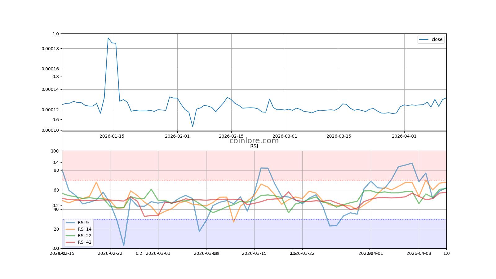 Unikoin Gold RSI indicator