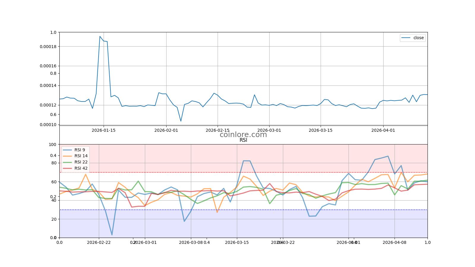 Unikoin Gold RSI indicator