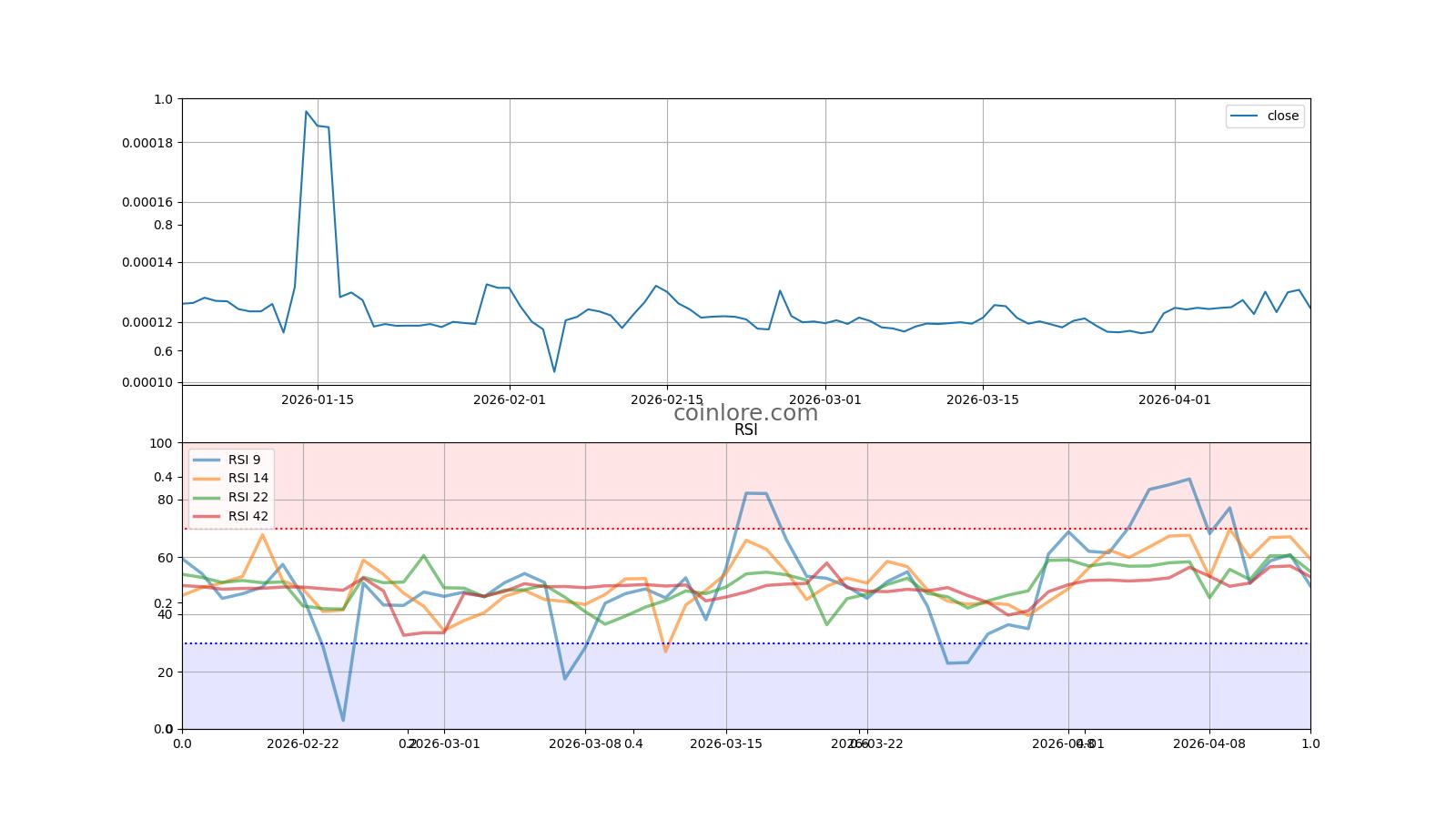 Unikoin Gold RSI indicator
