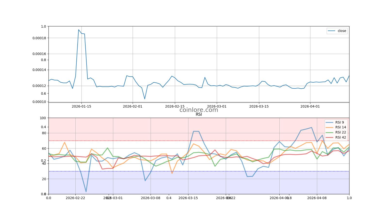 Unikoin Gold RSI indicator