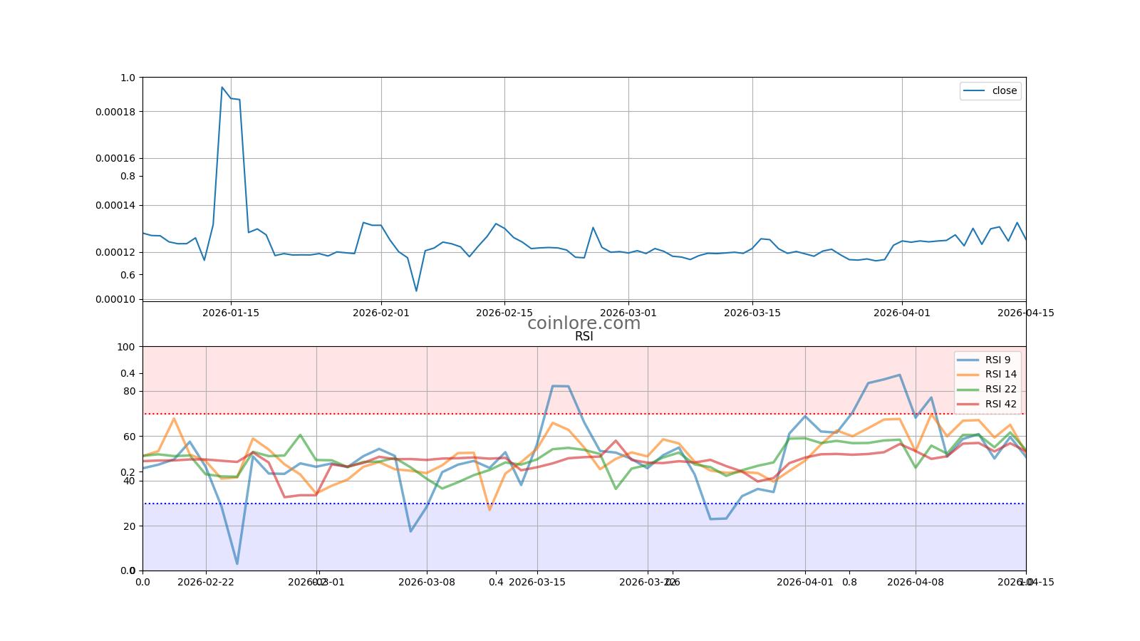 Unikoin Gold RSI indicator