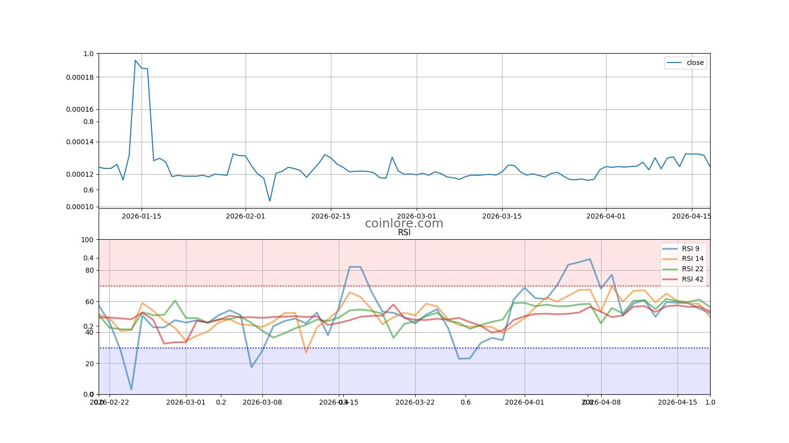 Unikoin Gold RSI indicator
