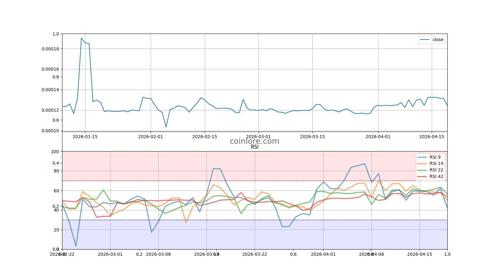 Unikoin Gold RSI indicator