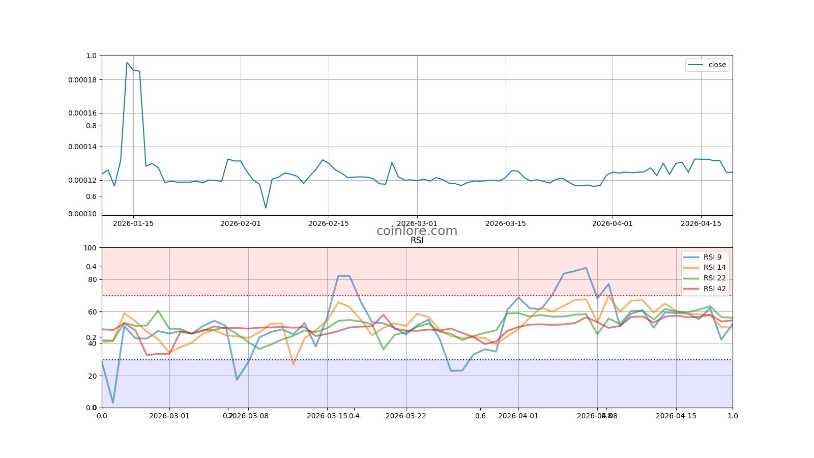 Unikoin Gold RSI indicator