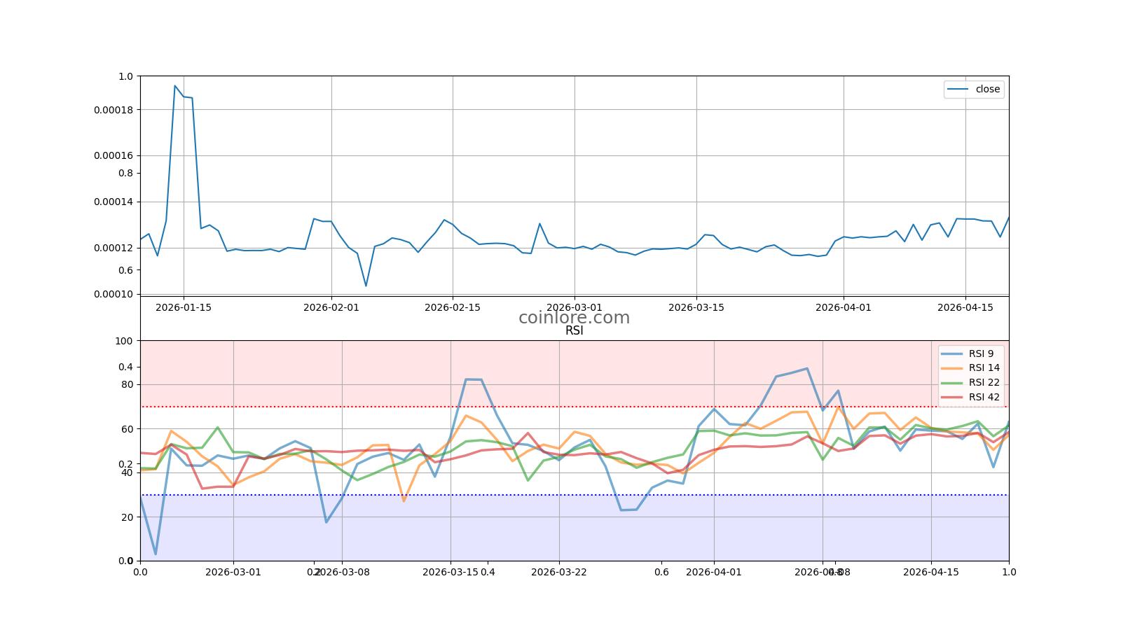 Unikoin Gold RSI indicator