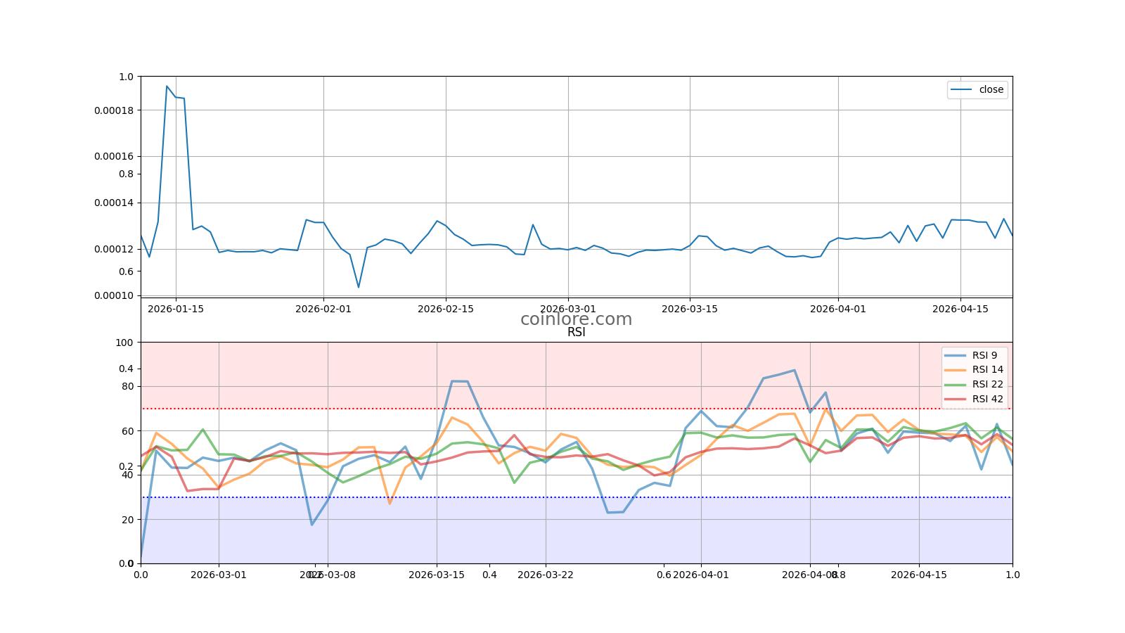 Unikoin Gold RSI indicator