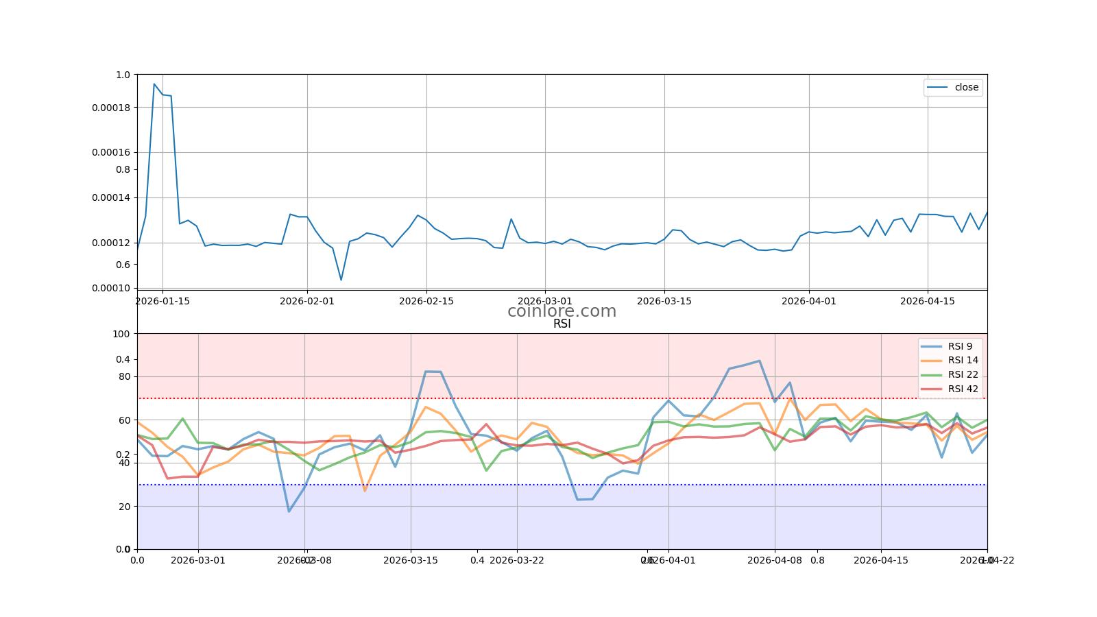 Unikoin Gold RSI indicator