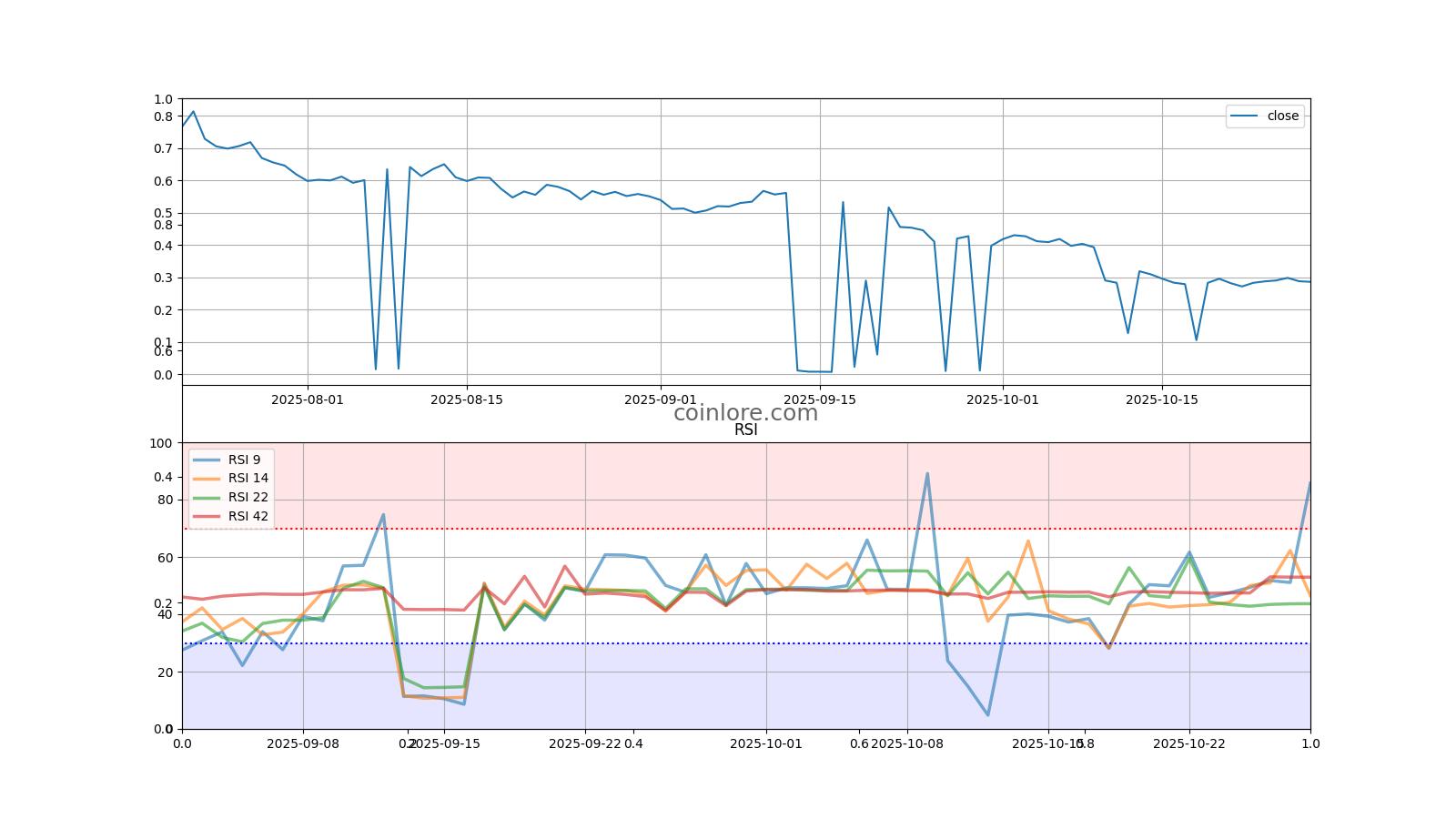 UniLayer RSI indicator