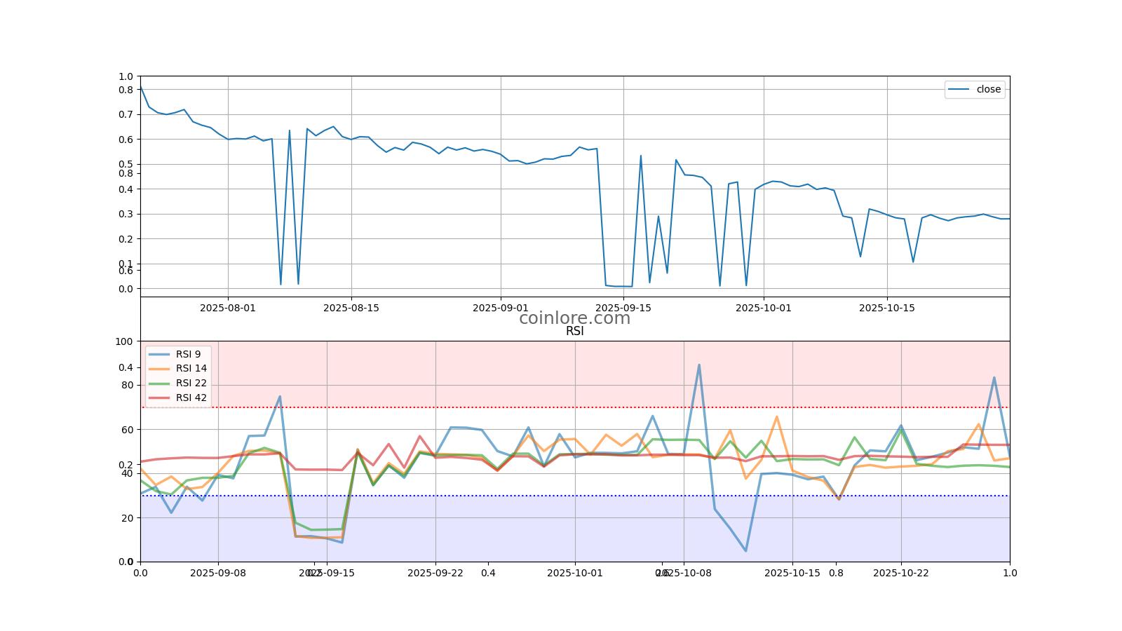 UniLayer RSI indicator