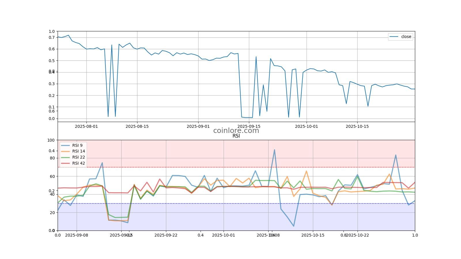 UniLayer RSI indicator