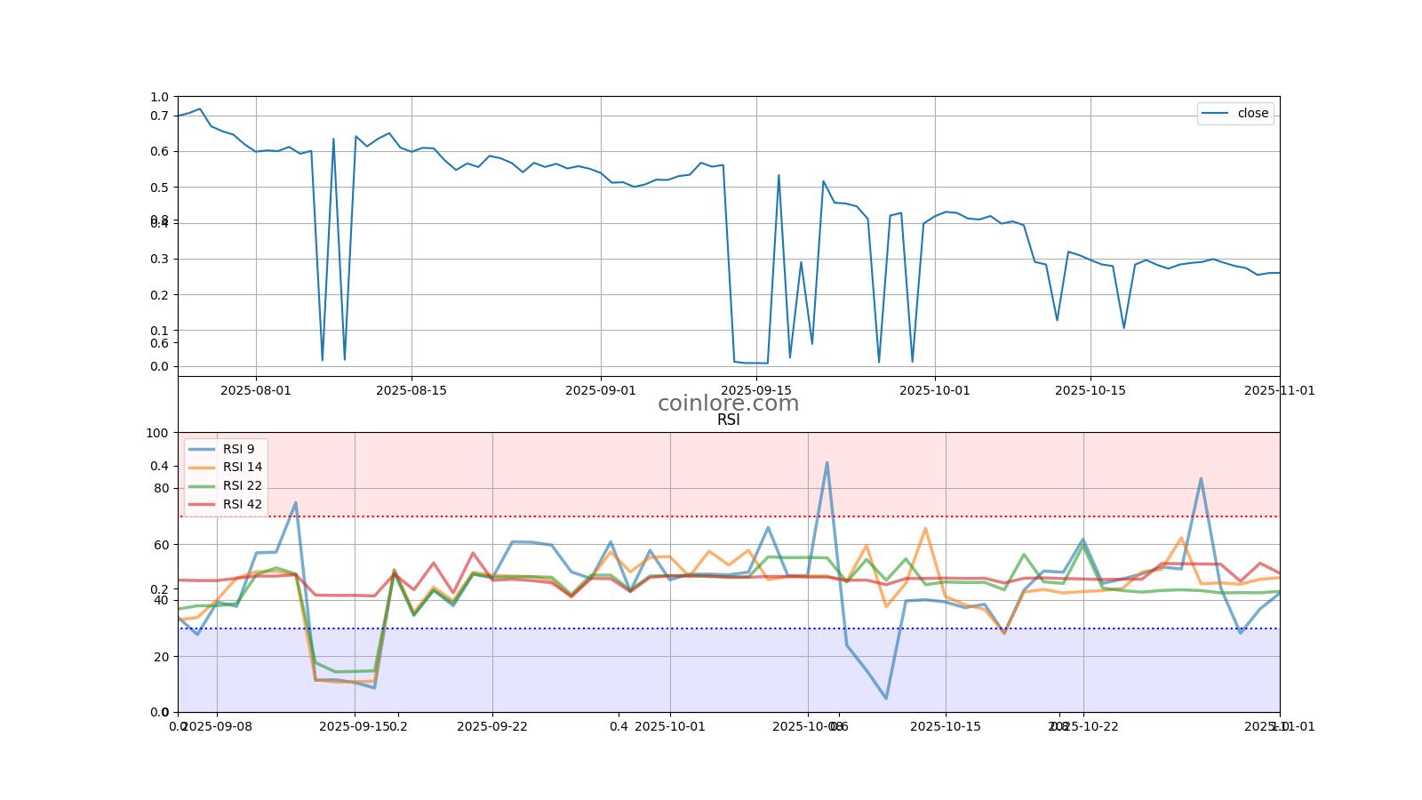 UniLayer RSI indicator