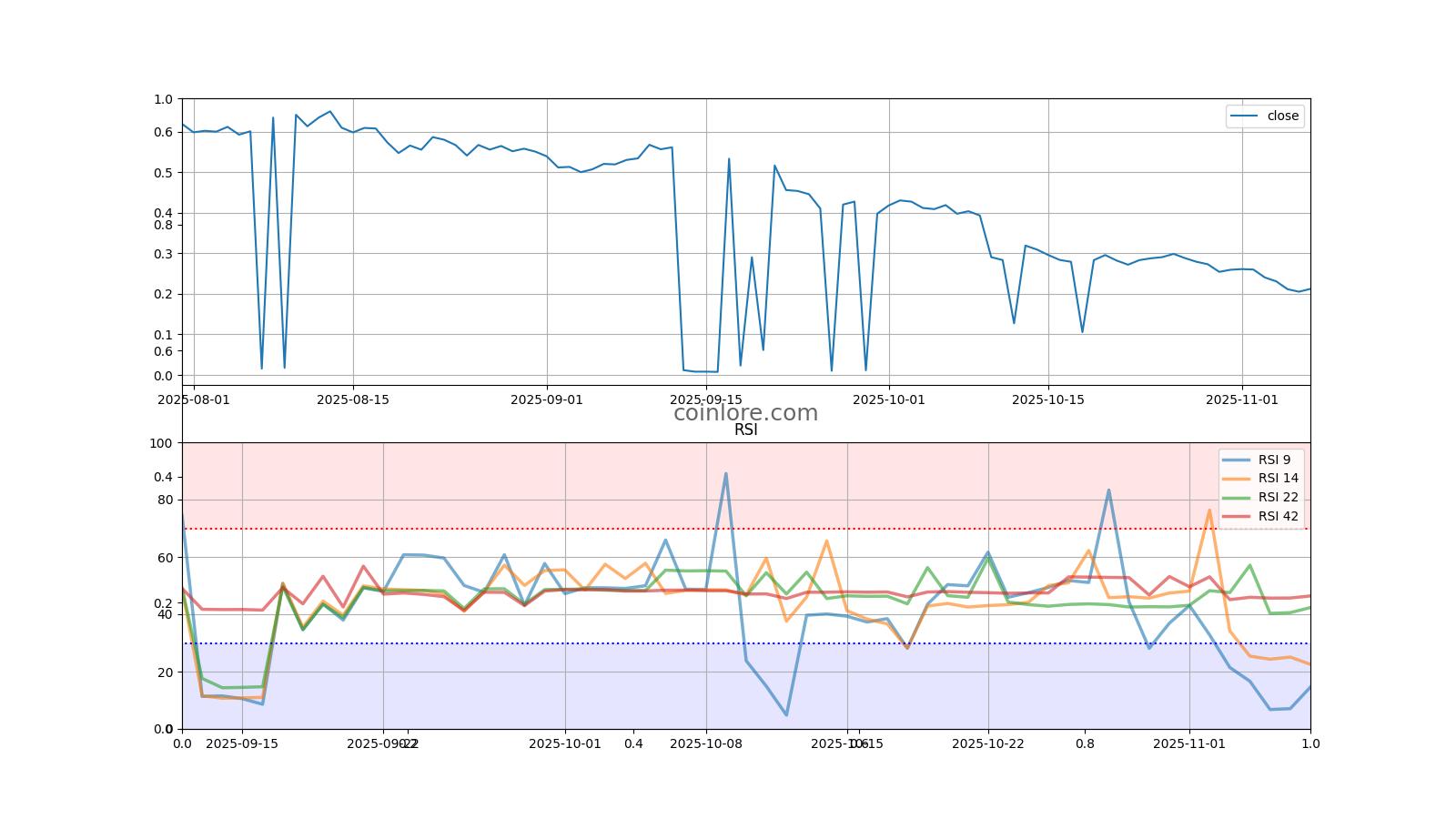 UniLayer RSI indicator