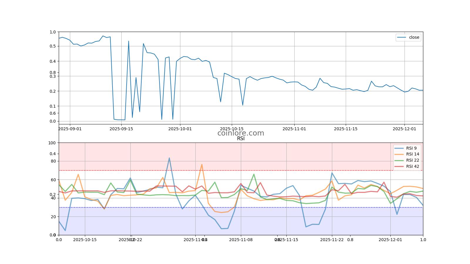 UniLayer RSI indicator