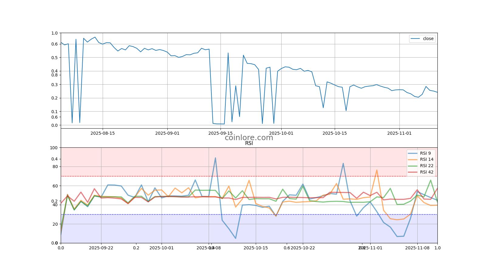 UniLayer RSI indicator
