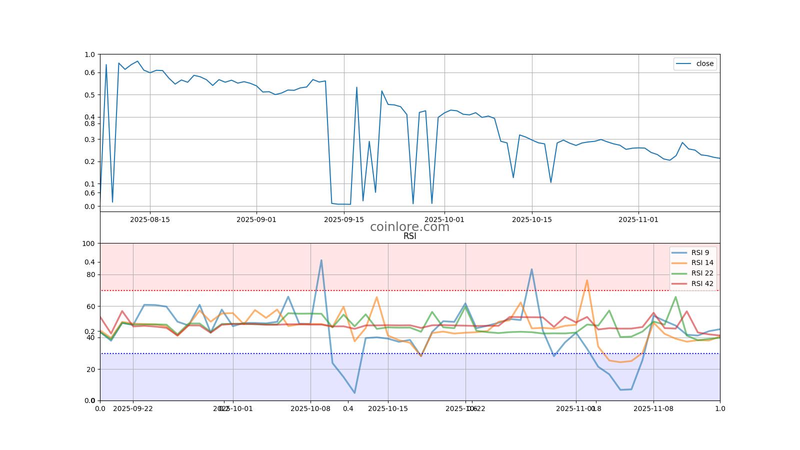 UniLayer RSI indicator