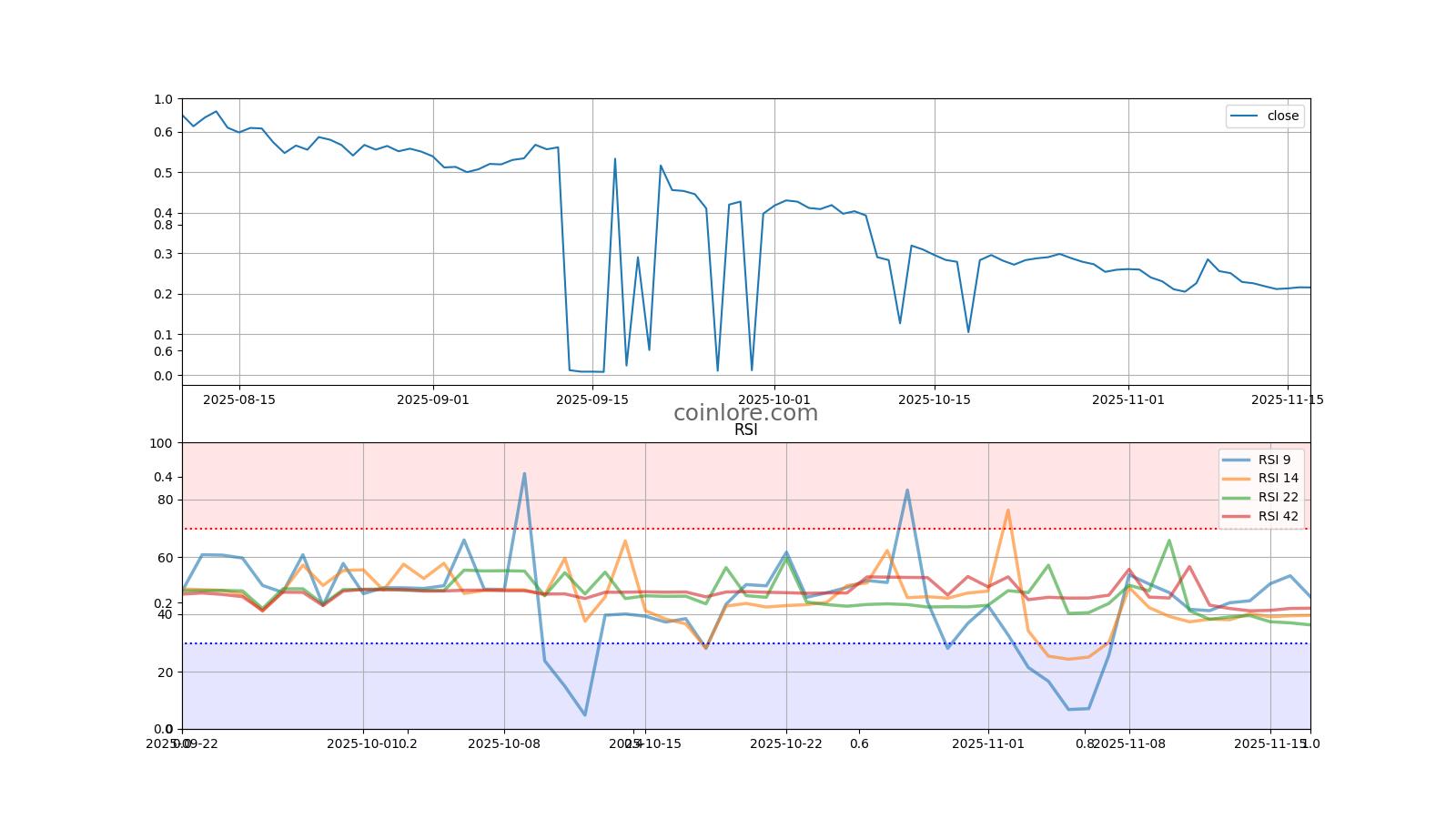 UniLayer RSI indicator