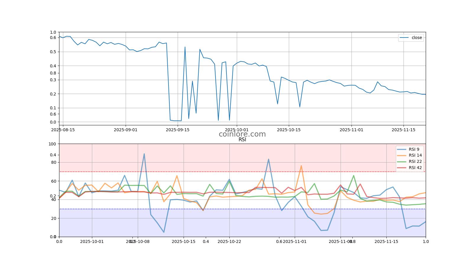 UniLayer RSI indicator