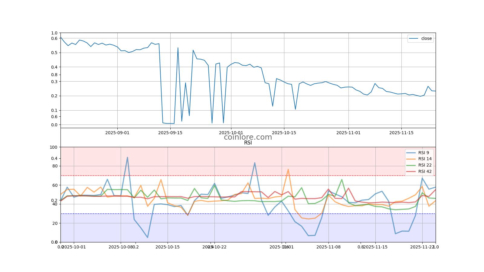 UniLayer RSI indicator