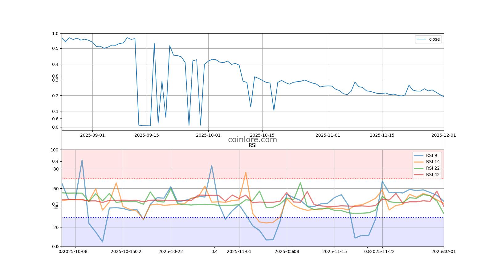 UniLayer RSI indicator