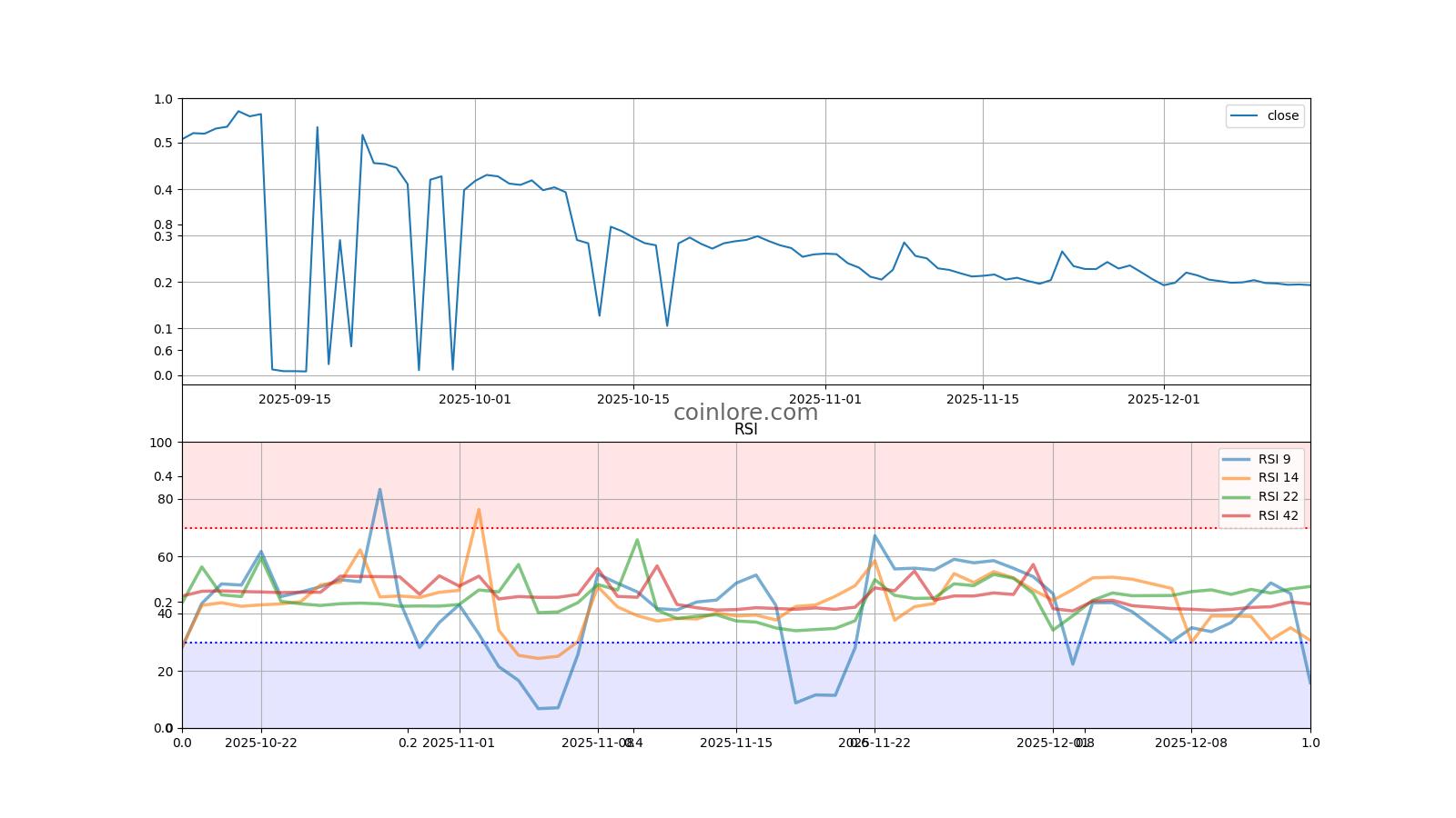 UniLayer RSI indicator