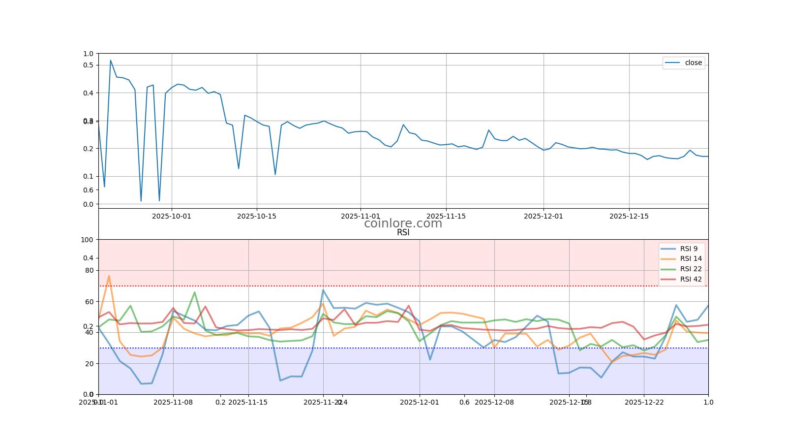 UniLayer RSI indicator