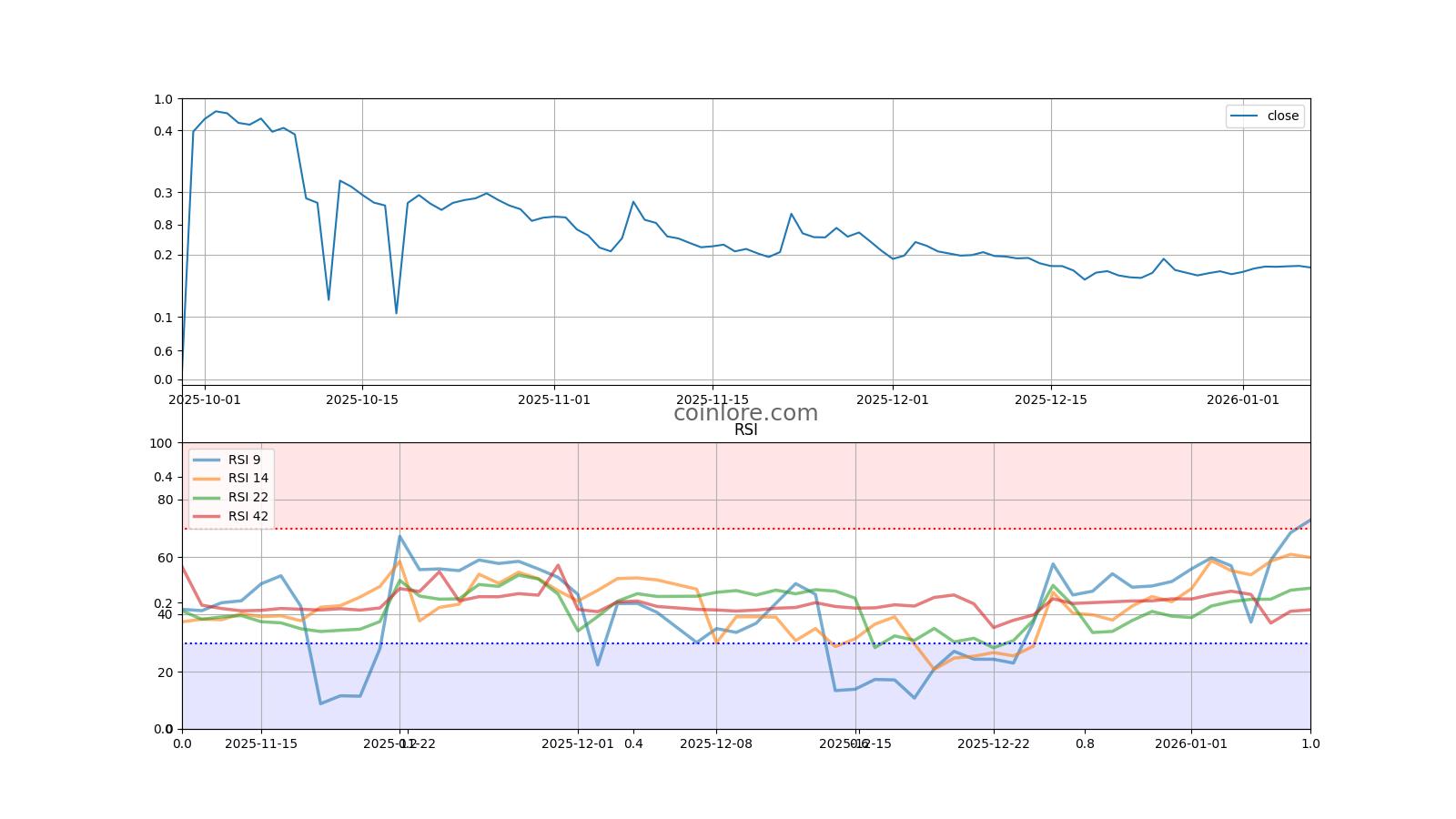 UniLayer RSI indicator