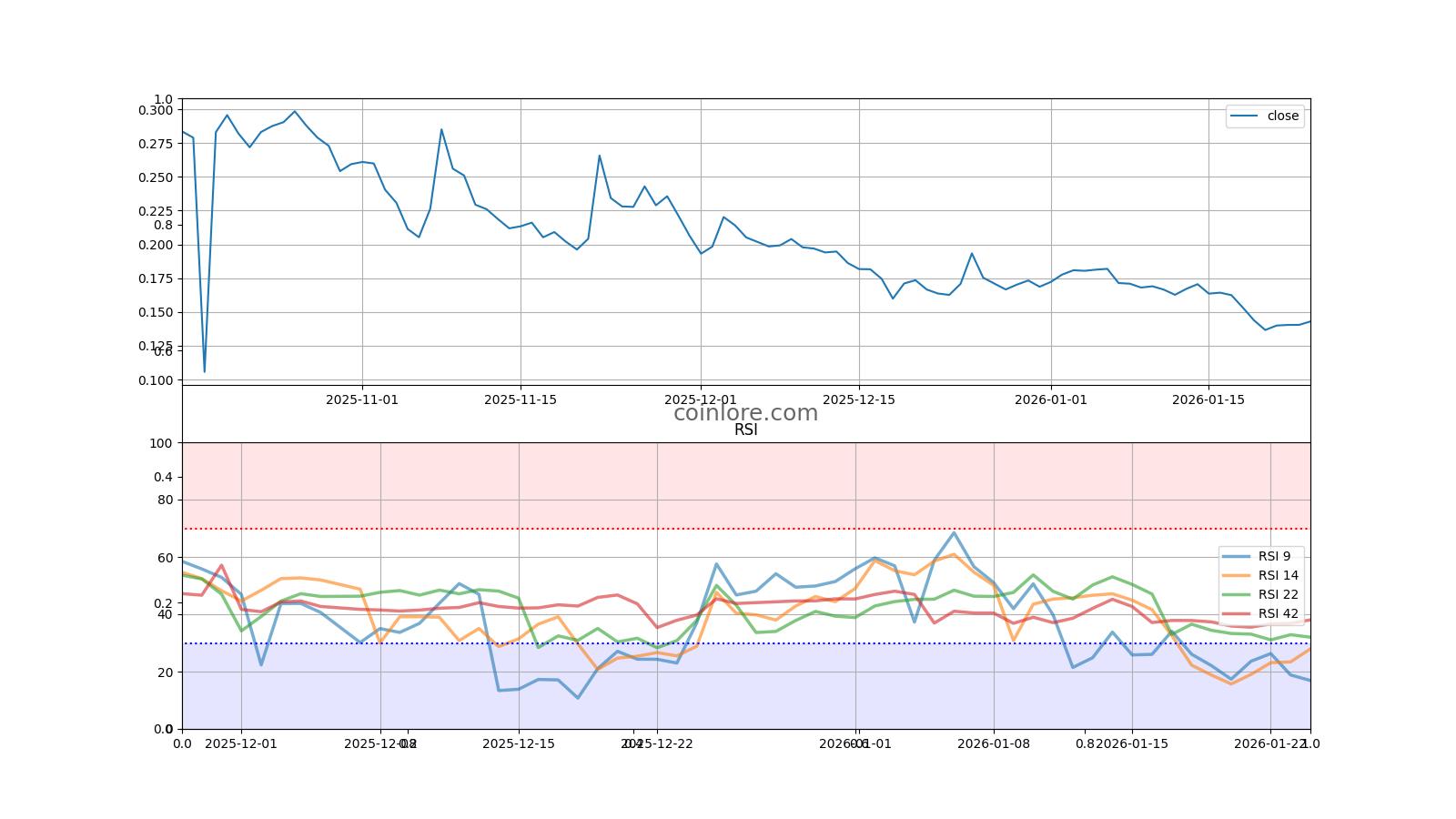 UniLayer RSI indicator