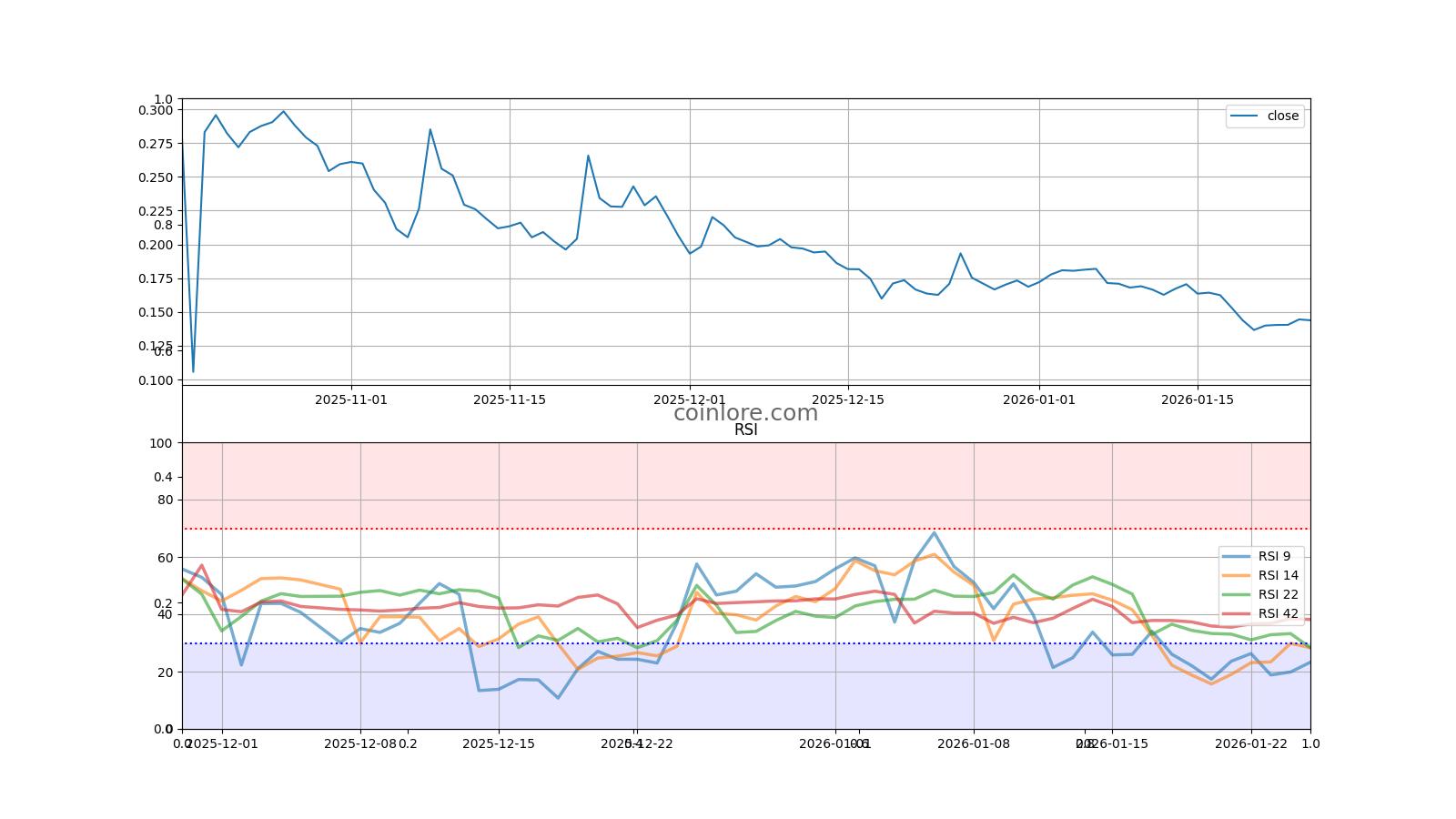 UniLayer RSI indicator