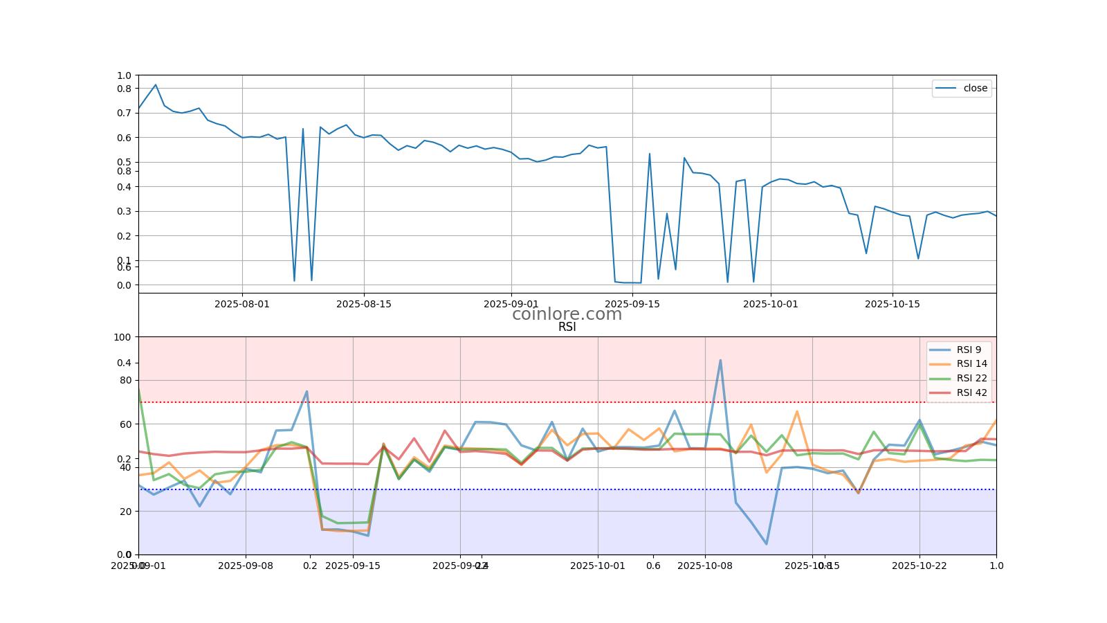 UniLayer RSI indicator