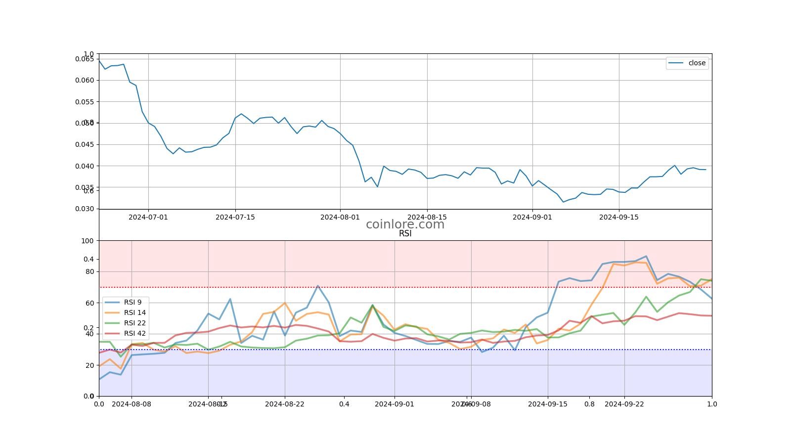 UniLayer RSI indicator