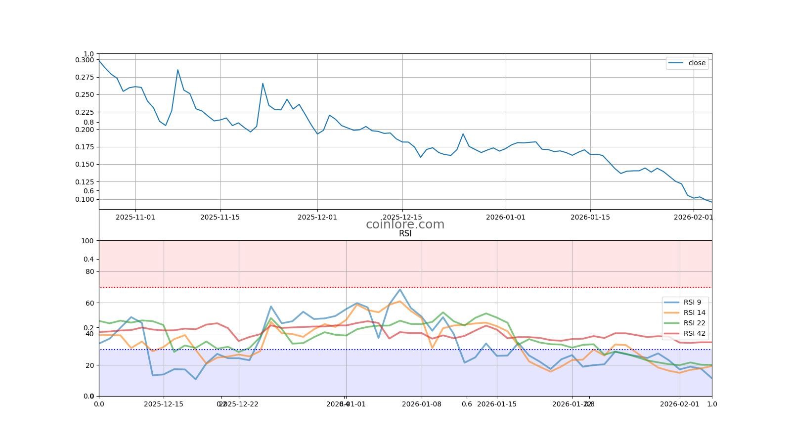 UniLayer RSI indicator