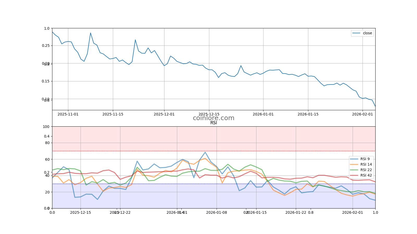 UniLayer RSI indicator