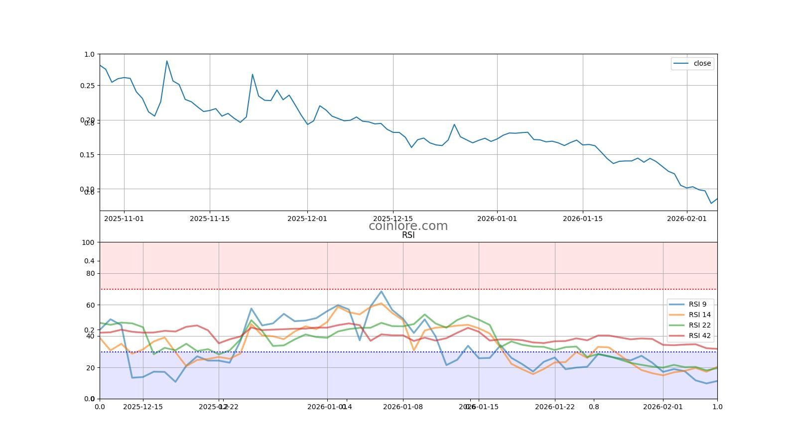 UniLayer RSI indicator