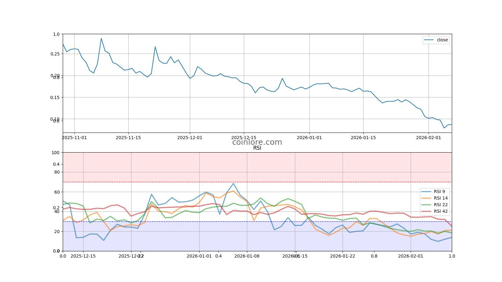 UniLayer RSI indicator