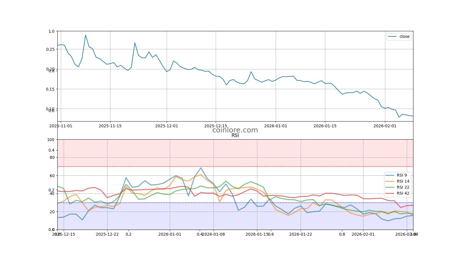 UniLayer RSI indicator