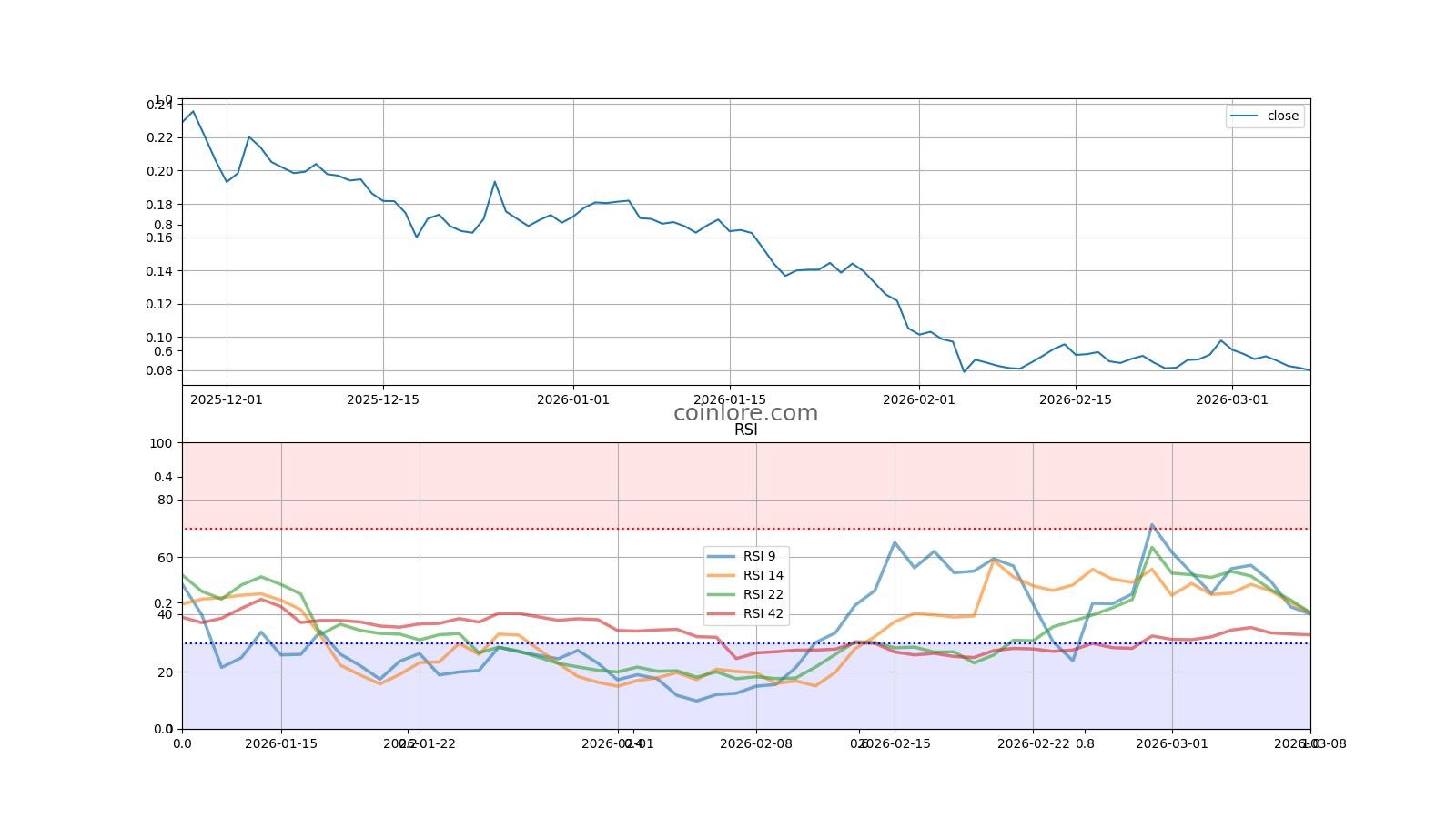 UniLayer RSI indicator