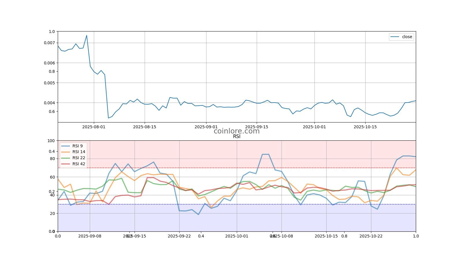 UniLend Finance RSI indicator