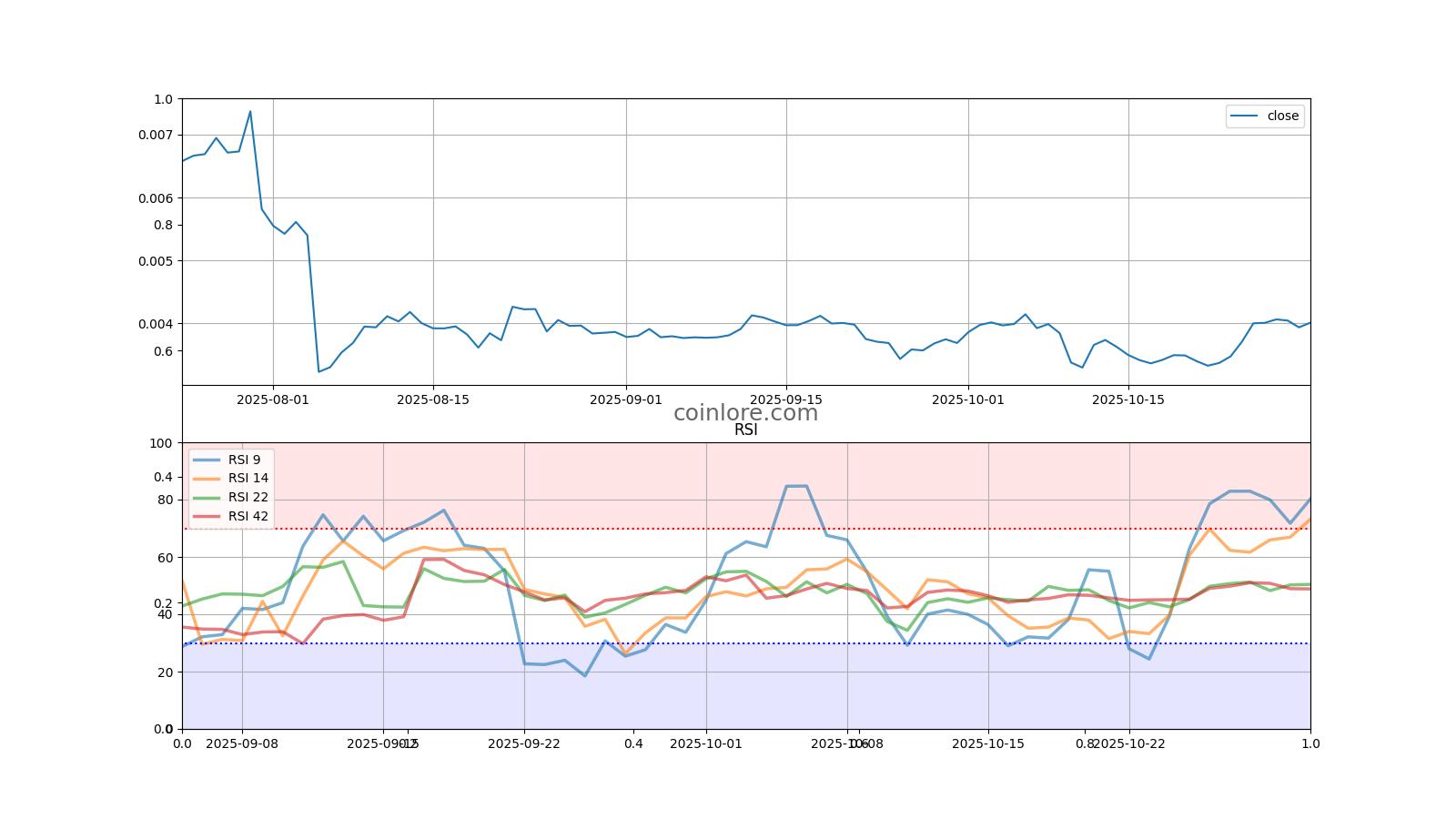 UniLend Finance RSI indicator