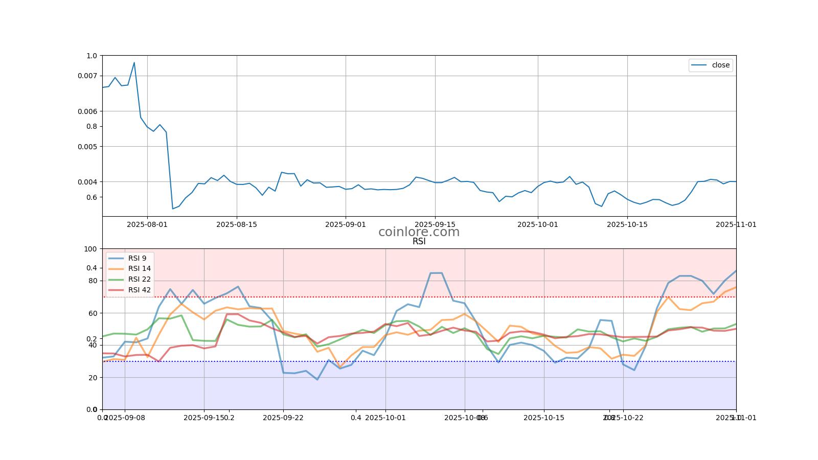 UniLend Finance RSI indicator