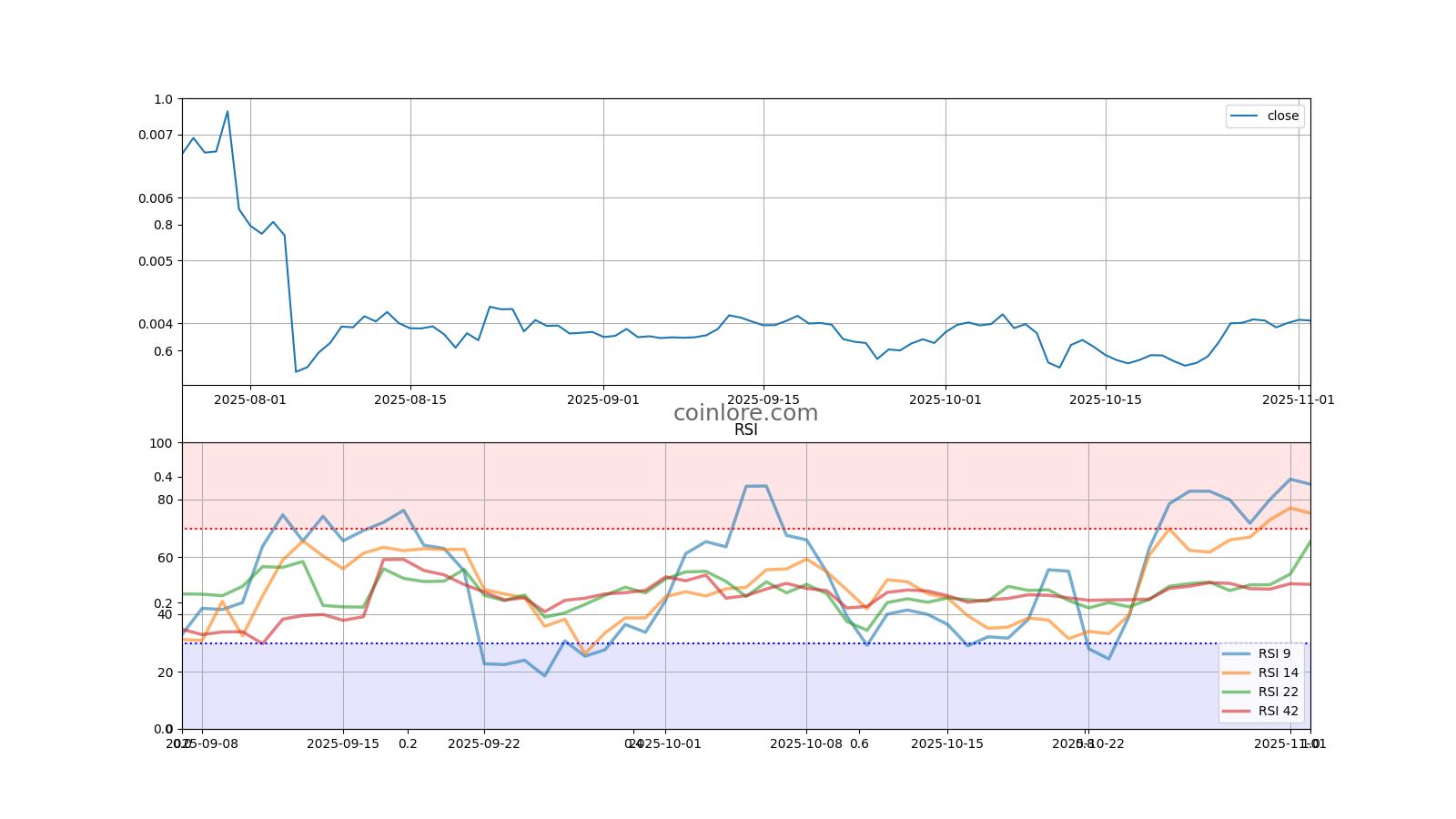 UniLend Finance RSI indicator