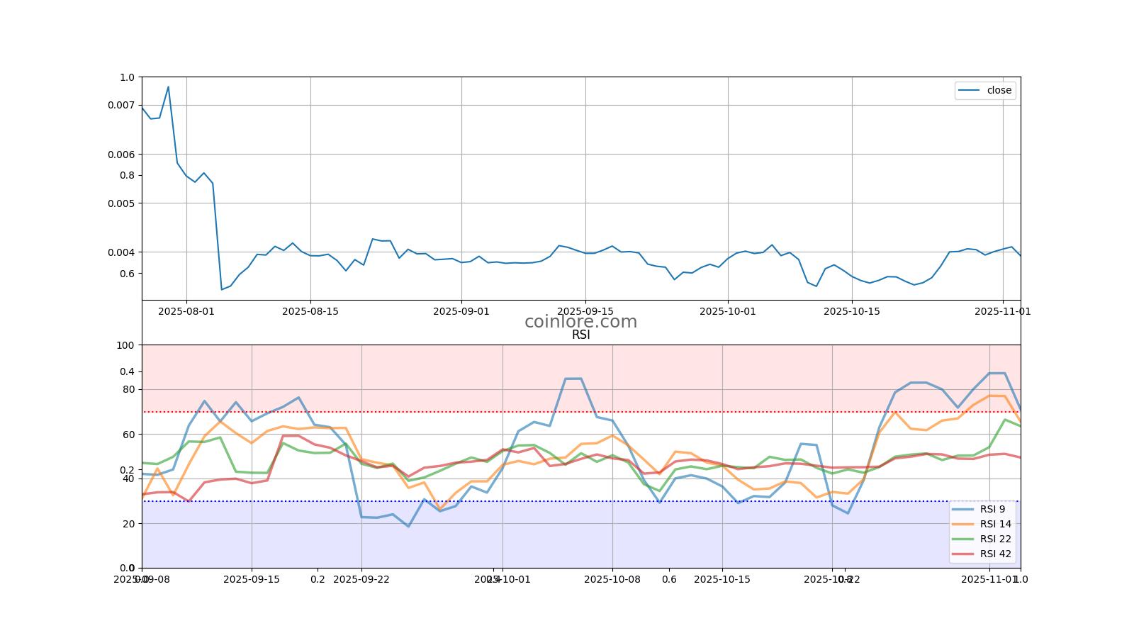 UniLend Finance RSI indicator