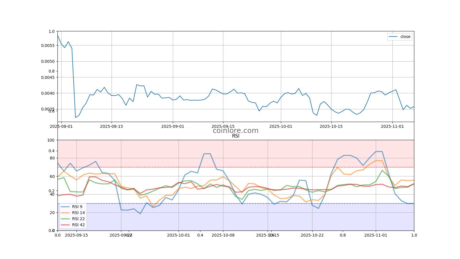 UniLend Finance RSI indicator