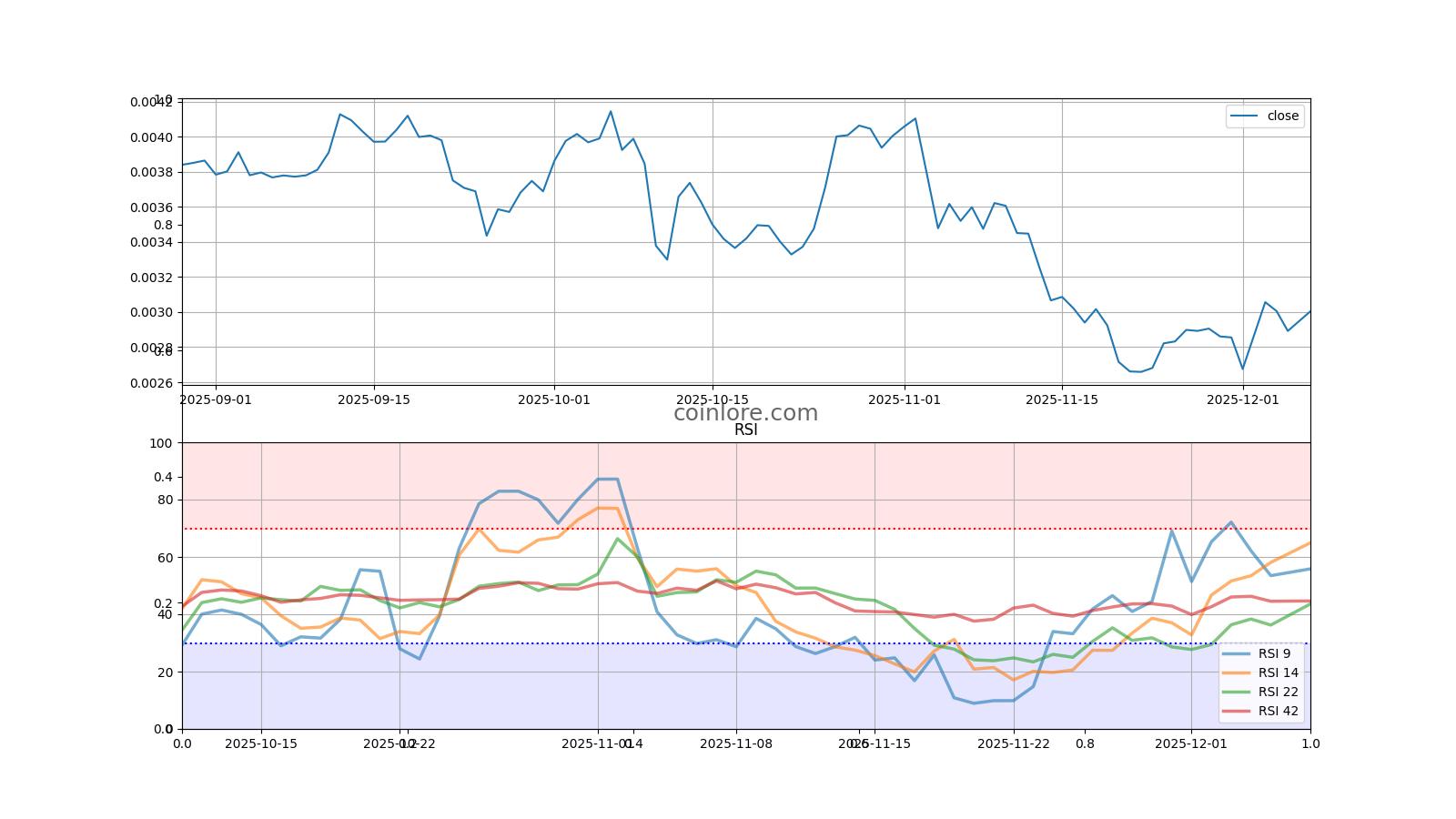 UniLend Finance RSI indicator