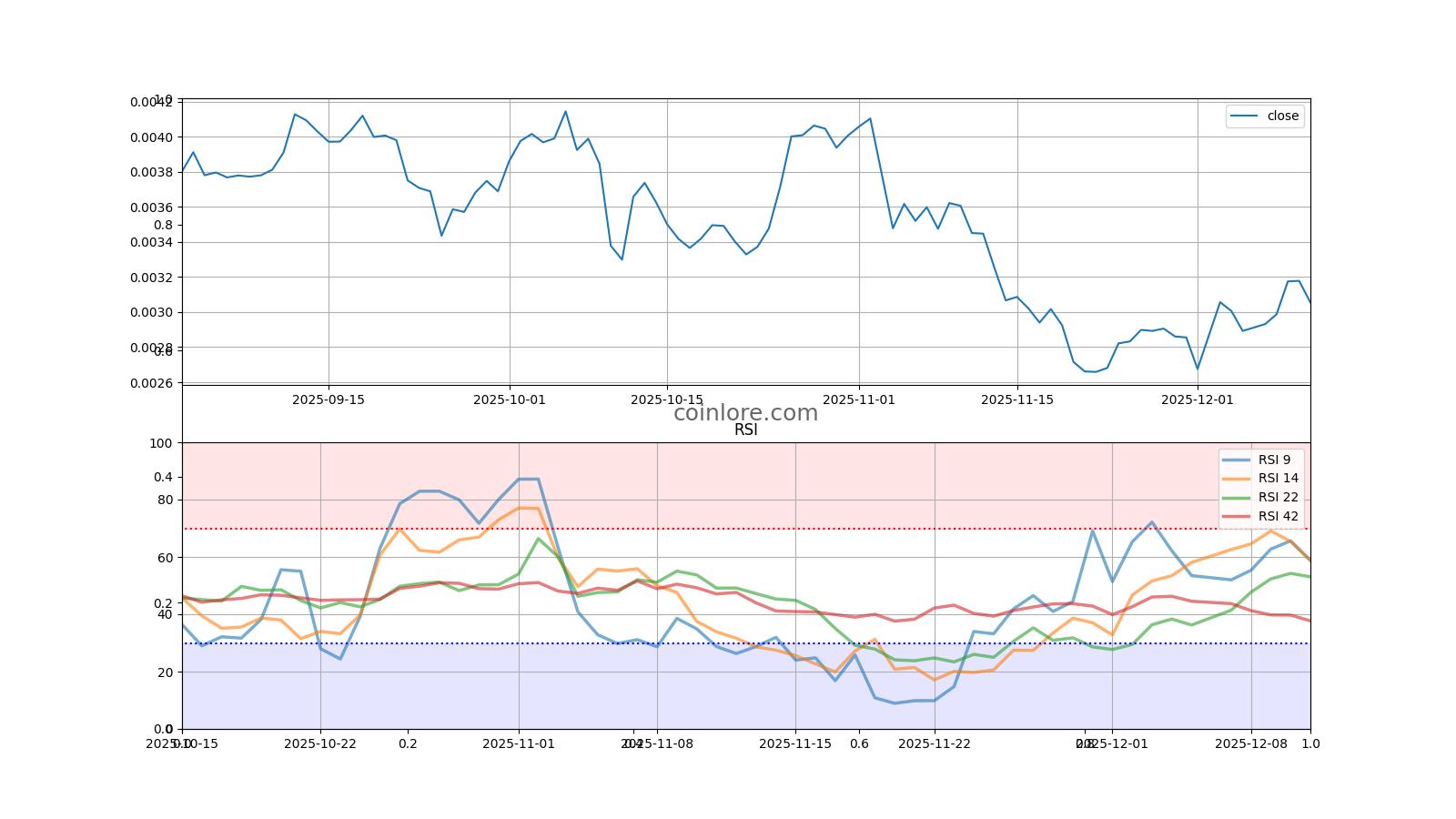UniLend Finance RSI indicator