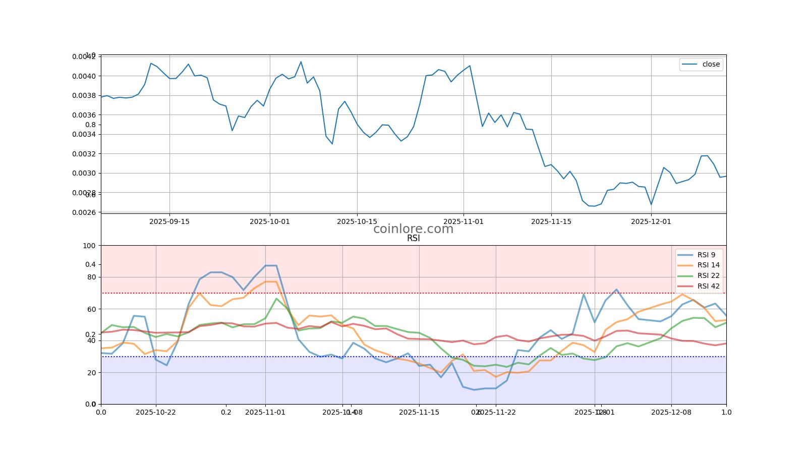 UniLend Finance RSI indicator